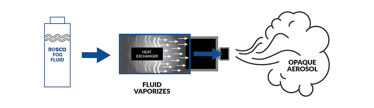 How A Fog Machine Works