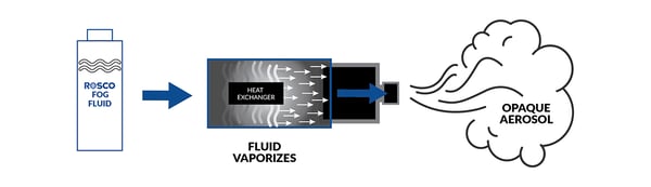 How A Fog Machine Works